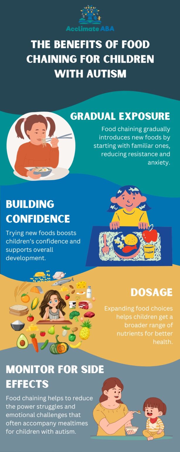 The Ultimate Guide to Food Chaining for Autism Support | Acclimate ABA